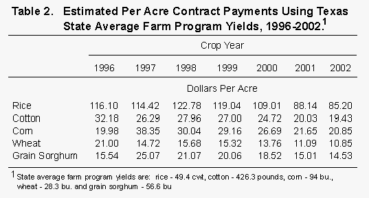 Landowner/Tenant Issues in the Texas Rice Industry